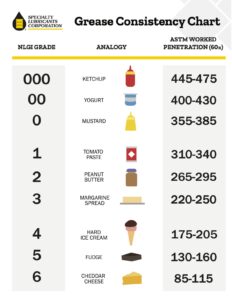 The difference in grease consistency - Specialty Lubricants