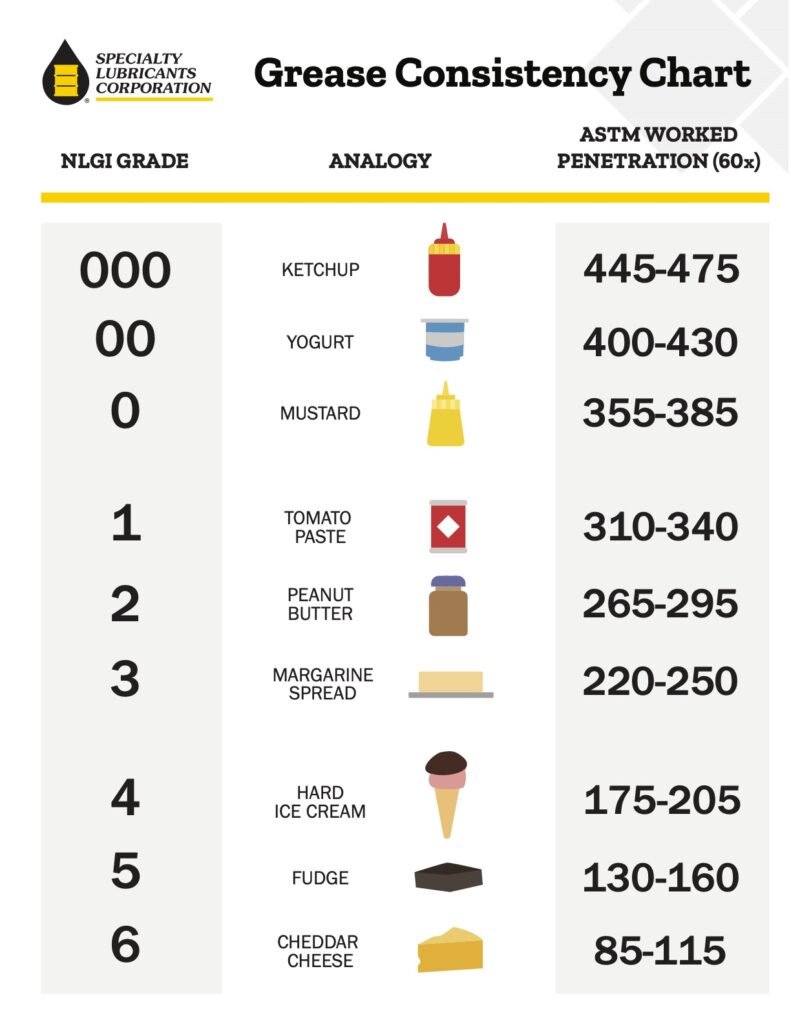 The difference in grease consistency - Specialty Lubricants